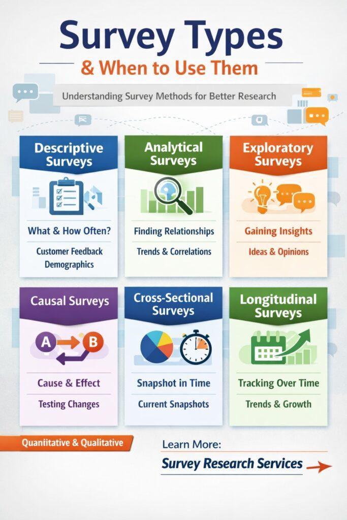 Survey Types & Methods Guide | Apeiron Market Research Singapore