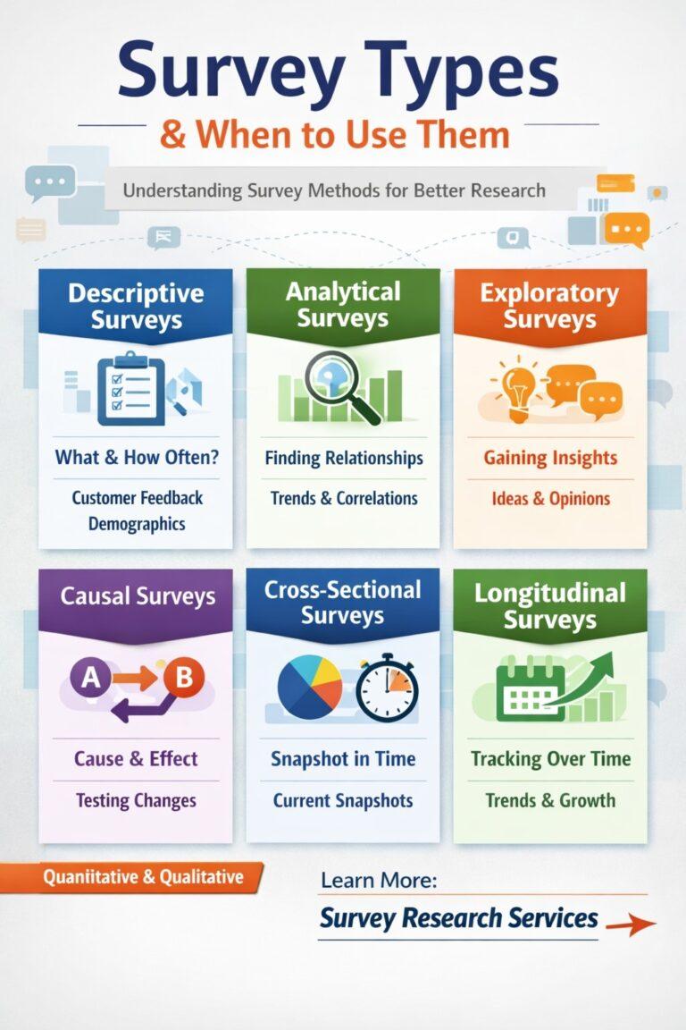 Survey Types & Methods Guide | Apeiron Market Research Singapore